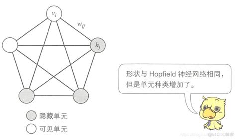 Hopfield神经网络的实际应用实验总结 Hopfield神经网络的优缺点mob6454cc7c0428的技术博客51cto博客