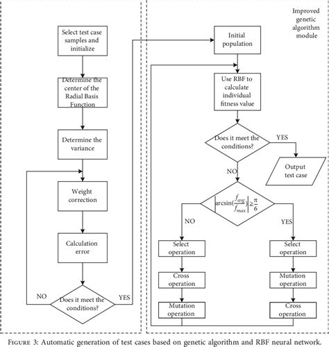 Figure 1 From Automatic Generation Of Test Cases Based On Genetic