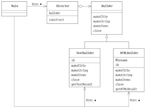 [design pattern] builder pattern 빌더패턴