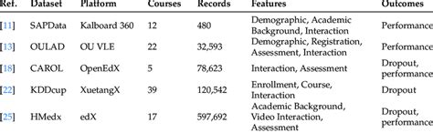 public learning analytic datasets used in the literature download