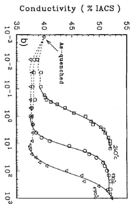 Solved Explain The Conductivity Curves