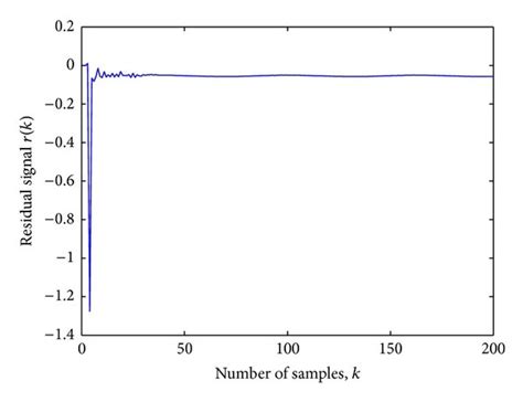 System Residual Signal With No Faults Download Scientific Diagram