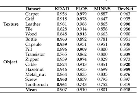 Table 4 From Explainable Deep Few Shot Anomaly Detection With Deviation