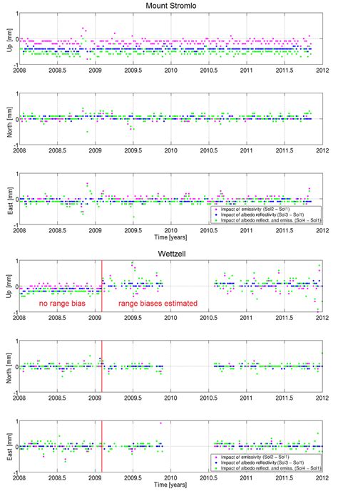 13 Time Series Of Differences Of Station Coordinates Between Solution Download Scientific