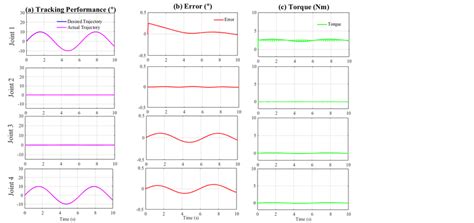 Performance Of Pid Controller A Trajectory Tracking B Error C