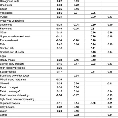 Factor Loadings And Explained Variation Of Dietary Patterns N 2298