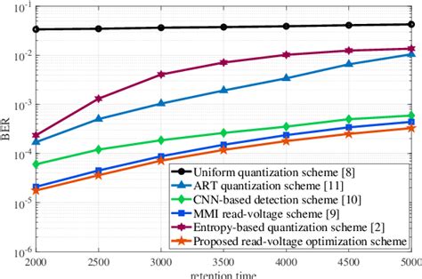 Figure 1 From Dynamic Write Voltage Design And Read Voltage Optimization For Mlc Nand Flash