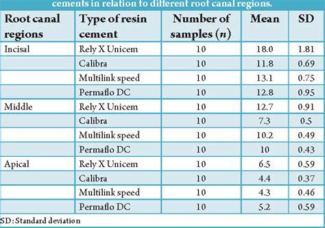 Table 1 From Comparative Evaluation Of Push Out Bond Strength Of A Fiber Post System Using Four
