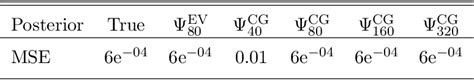 Contraction Rates For Conjugate Gradient And Lanczos Approximate Posteriors In Gaussian Process