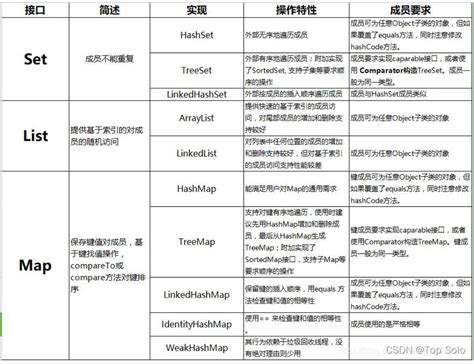 Java集合详解：list Set Map与iterator的深度剖析 Csdn博客