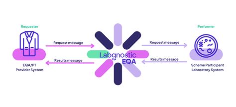 X Lab Labgnosticeqa And Pt