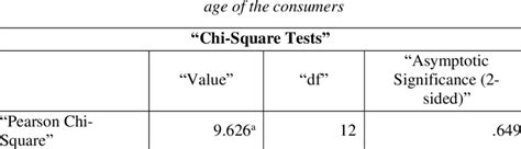 Chi Square Testing Consumers Perception Towards Buying Online During