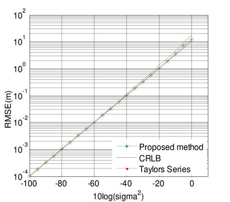 Rmse Against Gaussian Noise For Close Source In Lsan Download