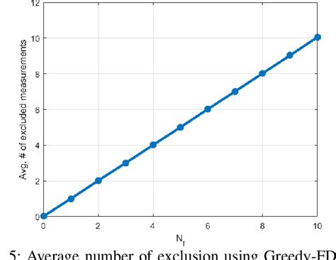 Figure 5 From Integrity Analysis For Greedy Search Based Fault Exclusion With A Large Number Of