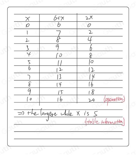 Solved Copy And Complete The Table Below By Substituting Values For X Into The Expressions 6x
