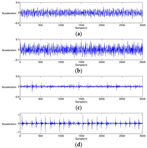Sensors Free Full Text Fault Detection Of Bearing Systems Through