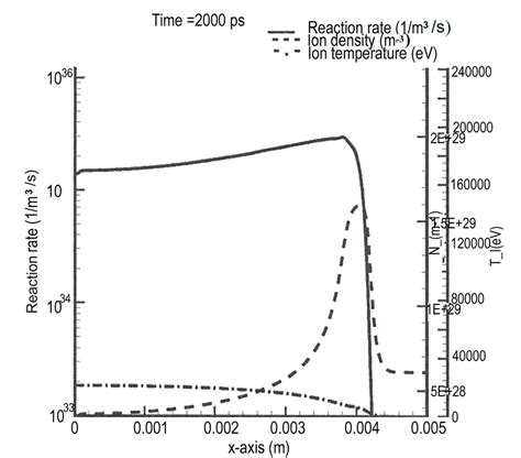 Genuine Two Fluid Hydrodynamic Computation For 2000 Ps After A 10 8 Download Scientific Diagram