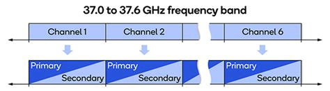 How A New Millimeter Wave Spectrum Sharing Paradigm Provides Highly