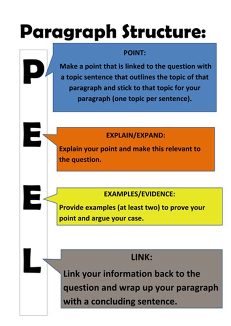 Posters Essay And Paragraph Structure Teaching Resources