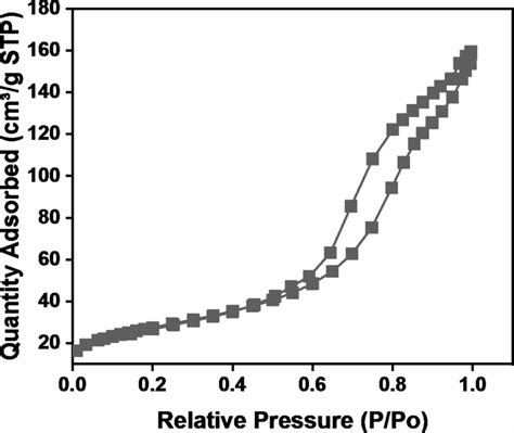 adsorption desorption curve for fabricated sio2 nanofibers download