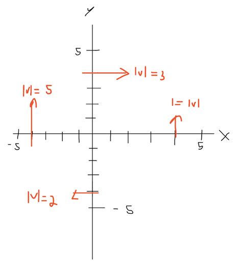 Solved Calculate The Vorticity And Divergence Of An Air