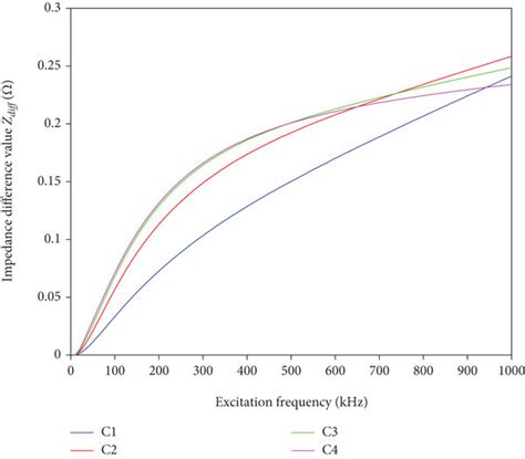 influence of excitation frequency on surface defect detection