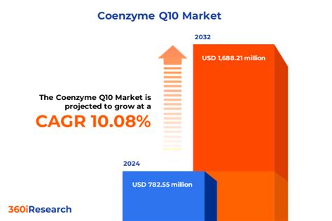 コエンザイムq10市場：剤形別（カプセル、粉末、軟カプセル）、供給源別（発酵、合成）、用途別、流通チャネル別 世界市場予測 2025