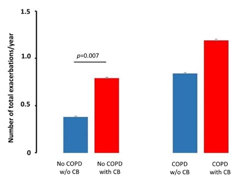 Chronic Bronchitis Smokers Cough At Donna Lahti Blog