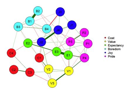 Network Based On Thresholded Ebicglasso Semi Partial Correlations
