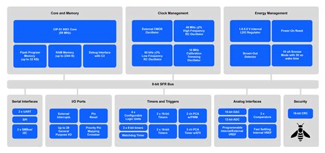 Bit Microcontrollers Bit MCUs EFM Silicon Labs