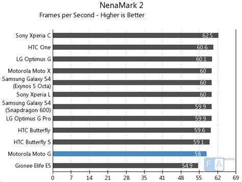 Motorola Moto G Benchmarks