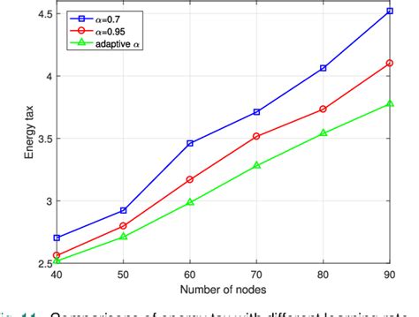 Figure 11 From Q Learning Based Routing Protocol With Accelerating Convergence For Underwater