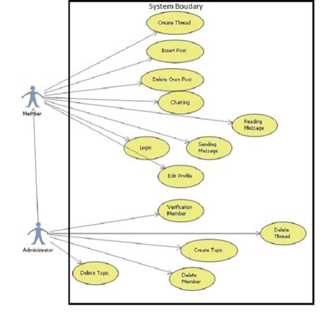 DIAGRAM Data Flow Diagram Uml MYDIAGRAM ONLINE