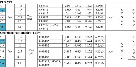 Continued Simulation Matrix For The Dynamic Pmm Catamaran Simulations Download Table