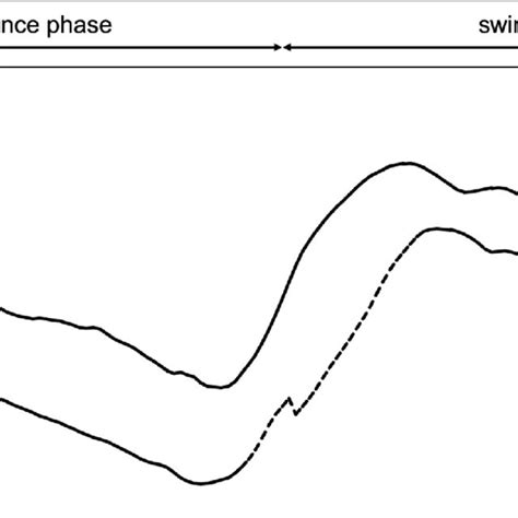 Gait Analysis Of Hip Joint Angle 3 Years After Surgery The Angle Of