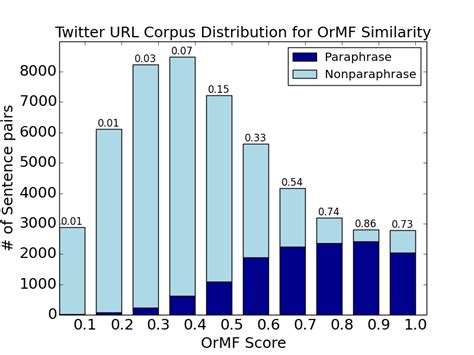 Comparison Of Ormf Based Distributional Semantic Similarity Across Download Scientific Diagram