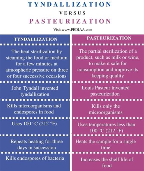 Pasteurization Vs Sterilization Global Advancement Of Solar