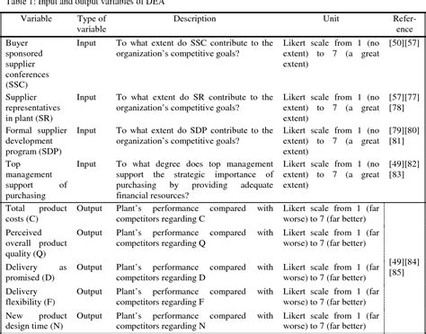 table 1 from data envelopment analysis for investigating the relative efficiency of supply chain