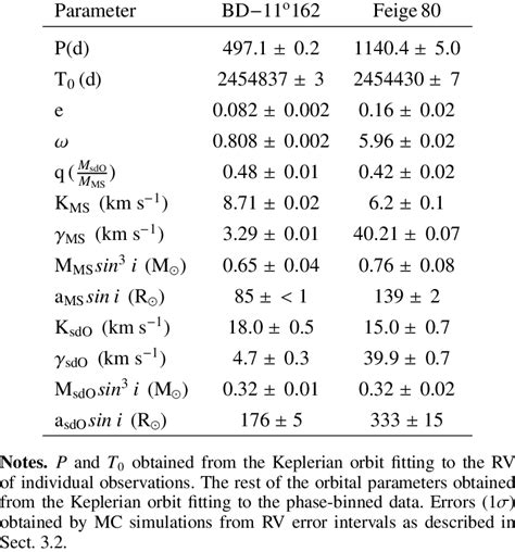 Spectroscopic Orbital Solutions For The Ms And Sdo Compo Nents