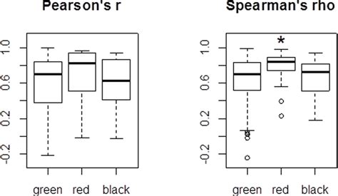 The Boxplot Of Pearsons Left And Spearmans Right Correlation