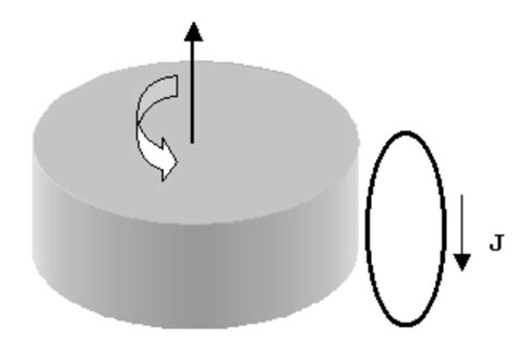 About Dc Field Eddy Current Analysis Electromagnetic Field Analysis Software