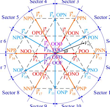 Space Vector Diagram Of The Proposed Scheme Download Scientific Diagram