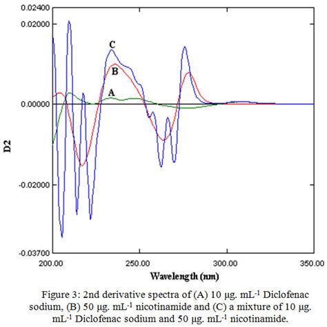 Advancement And Validation Of New Derivative Spectrophotometric Method For Individual And