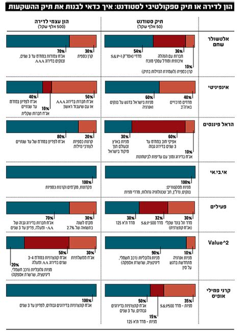 איך בונים תיק השקעות עבור חצי מיליון שקל או 50 אלף שקל גלובס