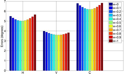 The H V And C Gaze Tracking Errors Computed By Different W On The