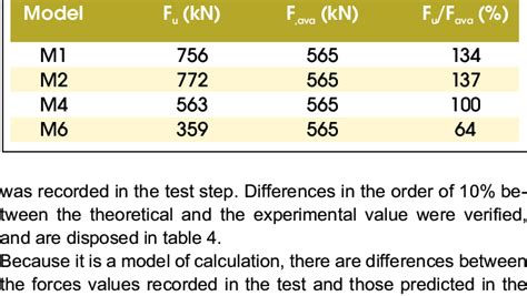 Relation Between Ultimate Load And Evaluation Load Download Table