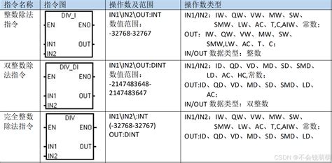 Smart200的数学运算指令smart200 幂计算 Csdn博客