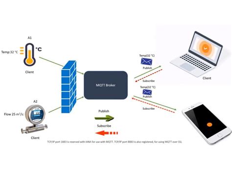Difference Between MQTT Protocol And TCP Protocol IoT Cloud PlatForm