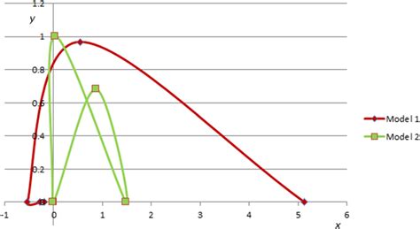 The Curve T → Rτ T ψτ T For Two Hypothetical Models Integration Download Scientific