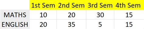 Find Max And Min Using Excel Vlookup By Matching The Rows And Results The Matching First Column